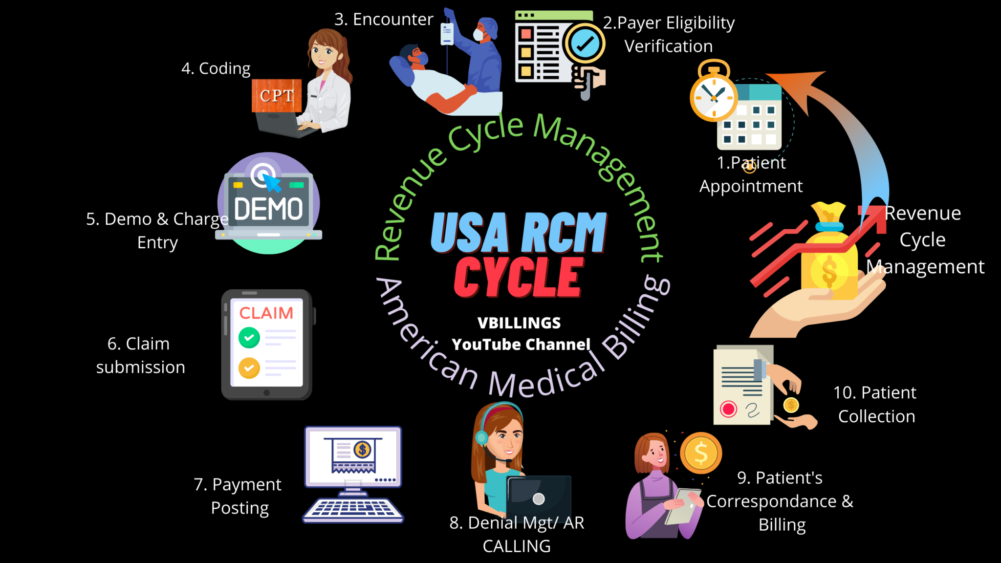 RCM CYCLE STPES MEDICAL BILLING AR CALLING JOBS